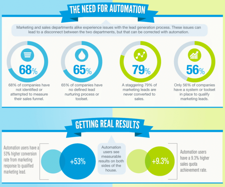 What is Sales Automation and How can it Boost your Sales?